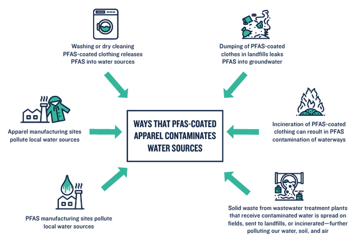 PFAS y Gore-Tex: Desafíos en la Ropa Funcional